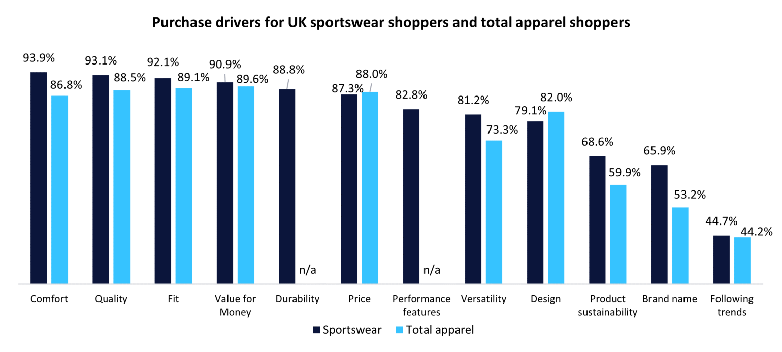 UK sportswear market faces another tough year in 2024