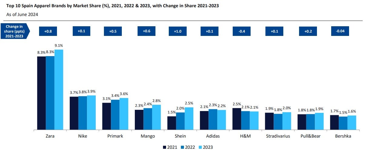 Zara, Mango continue to dominate Spanish fashion market