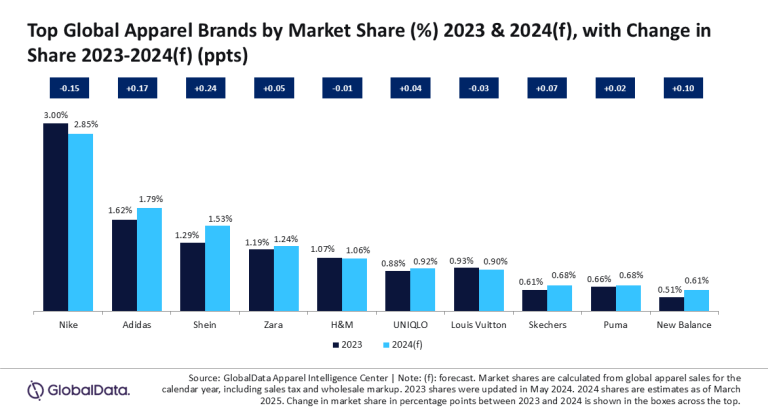 Shein dominates apparel market share in 2024 amid challenging economy